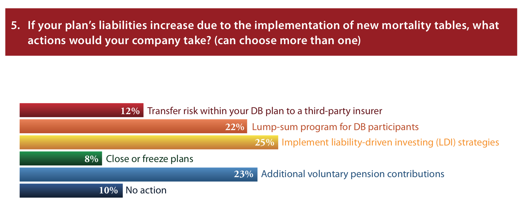PRT Losing To LDI Survey Finds Chief Investment Officer prt-losing-to-ldi-survey-finds-chief-investment-officer